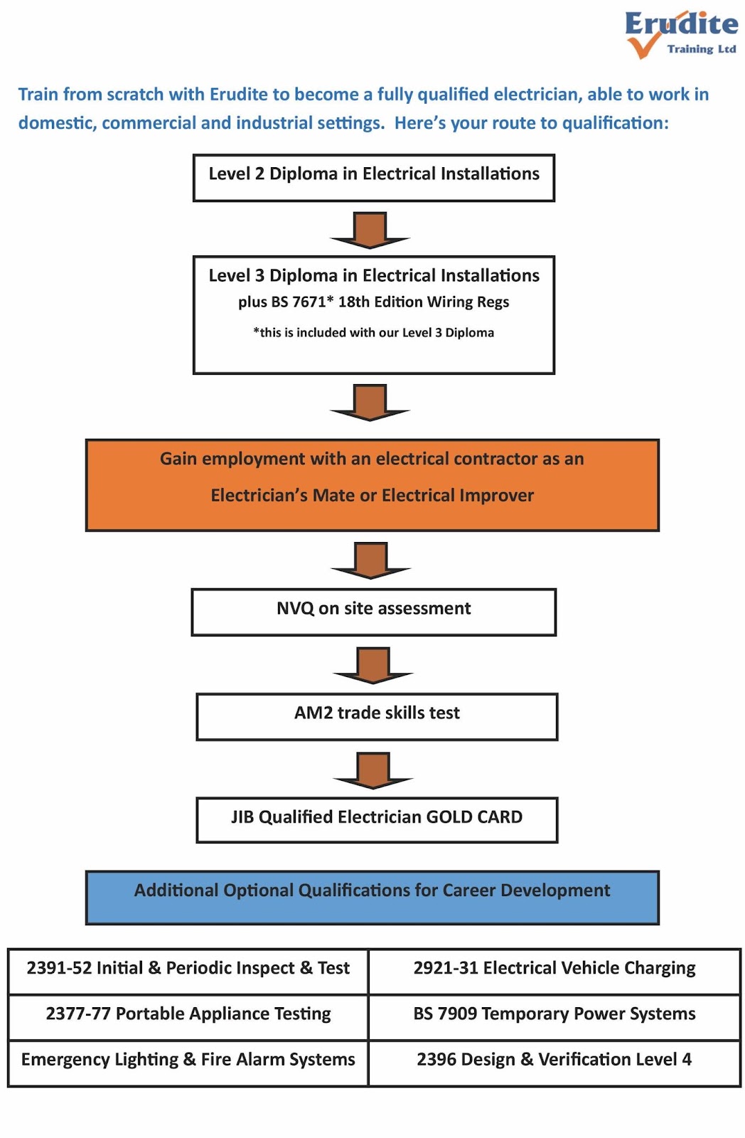 Beginner Electrical Courses | Erudite Training
